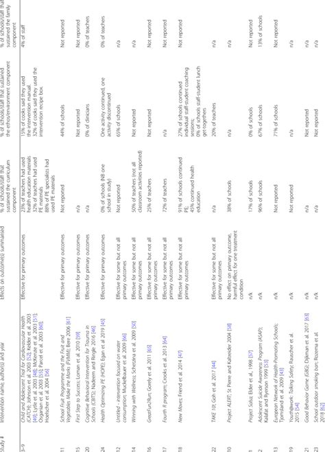 Effectiveness And Sustainability Download Scientific Diagram