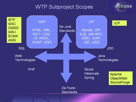 Eclipse Web Tools Platform Project Charter