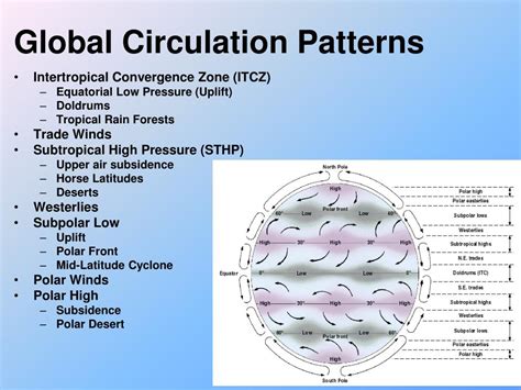 Ppt Global Circulation Powerpoint Presentation Free Download Id