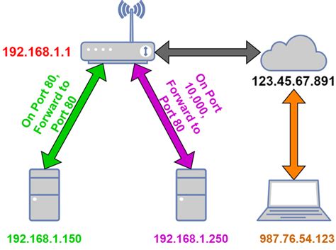 How To Port Forward On Your Router