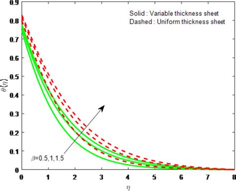 Influence Of β On Temperature Field Download Scientific Diagram