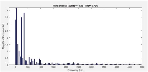 FFT Analysis Of The Grid Current For I DC A Download Scientific Diagram