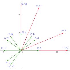 Scalar Product Of Two Vectors