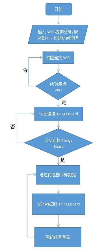 能够实现远程温湿度监测的 Iot 系统 Verimake