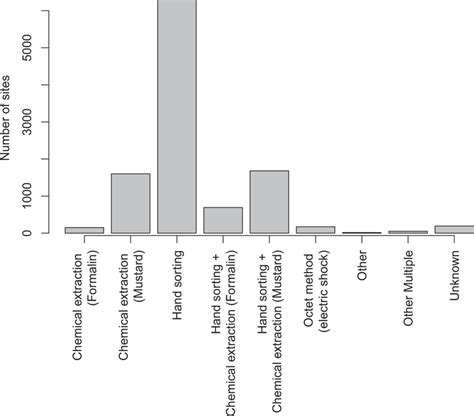 The Number Of Sites Sampled With Each Sampling Method Across The