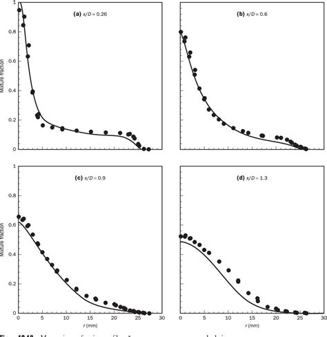 Pdf An Introduction To Computational Fluid Dynamics The Finite