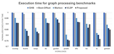 Execution Time For Graph Processing Workloads Download Scientific