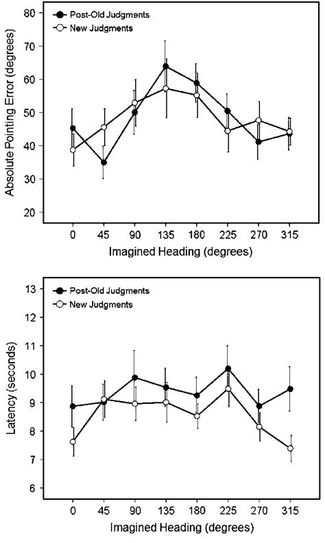 Response Accuracy And Latency As A Function Of Imagined Heading For