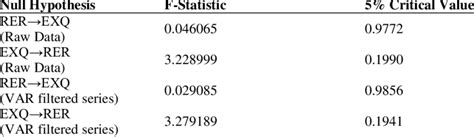Results Of Linear Causality Analysis Download Table