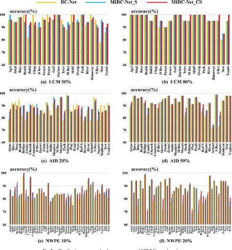 Figure 7 From A Multiple Instance Densely Connected Convnet For Aerial Scene Classification