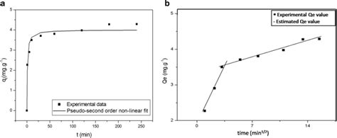 non linear fitting to pseudo second order a and intra particle