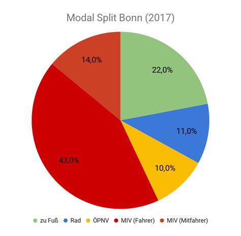 Modal Split Bonn Radentscheid Bonn