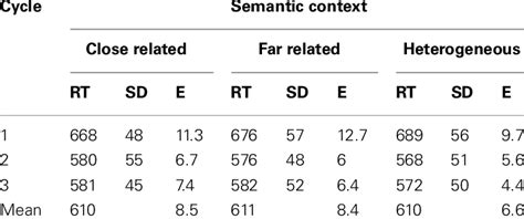 mean naming latencies rt sds in ms and percentage of error rates