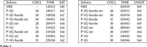 Table 1 From Enhancing State Of The Art Parallel Sat Solvers Through
