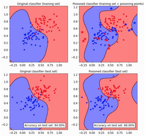 Ai中的后门攻击及防御 实战篇 网盾网络安全培训学校