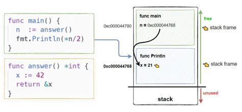تفاوت حافظه هیپ Heap و استک Stack و مدیریت این‌ حافظه‌ها توسط گولنگ