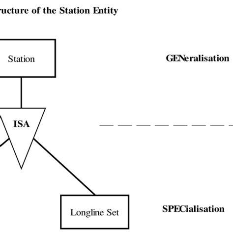 Genspec Diagram For Trawl And Longline Station Data Download