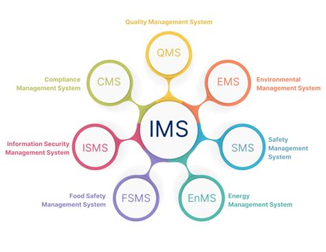 What Are Integrated Management Systems A Simple Guide