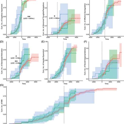 Cumulative Incidence Plots Comparing Development Of Cognitive