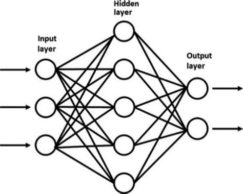 Feed Forward Neural Network With An Input Hidden And Output Layer Of Download Scientific