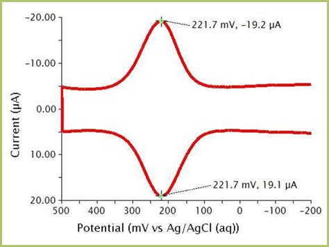 Differential Pulse Voltammetry Dpv Pine Research Instrumentation