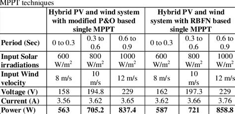 Comparative Analysis Of Hybrid Pv And Wind System With Different