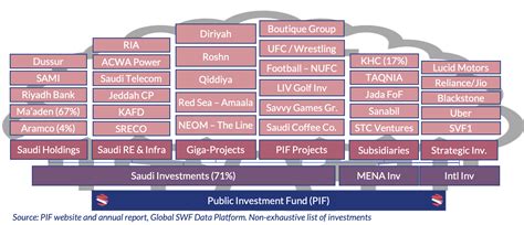 Pif Saudi Arabias Banyan Tree Globalswf Global Swf