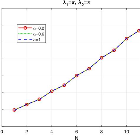 The Scaled Solution Of Lighthill Whitham Richards Equation With