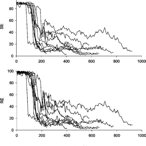 Difference Between Response Re And State Entropy Se Versus The