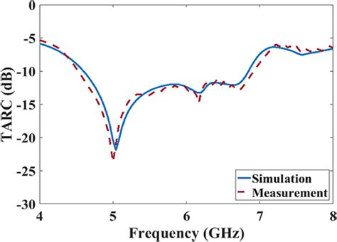 Measured Total Active Reflection Coefficient For The Two‐element Download Scientific Diagram