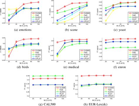 Cost Sensitive Label Embedding For Multi Label Classification Paper