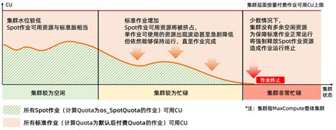 maxcompute 发布按量付费闲时版，计算成本最高节省66 66 ！ csdn博客