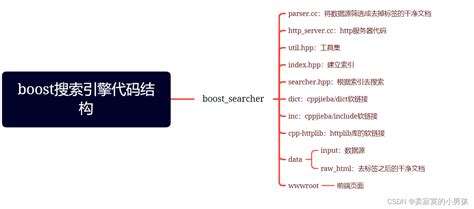 boost搜索引擎 csdn博客