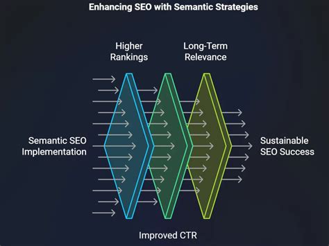 Semantic Seo Boost Your Rankings With User Centric Content