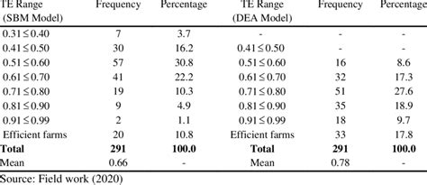 Technical Efficiency Scores Of Sbm And Dea Models Download Scientific