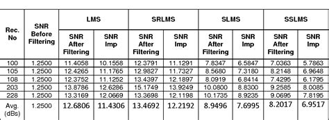 Table 4 From Noise Cancellation In Ecg Signals Using Computationally Simplified Adaptive