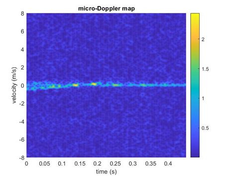 Mmwave Radar Signal Processing And Microdoppler Classification Readme Md At Main · Xiangyu Gao