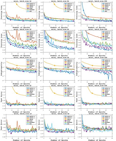 comparisons of training loss top 2 rows sub optimality middle row