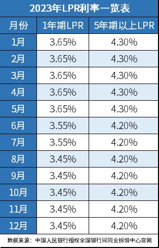 2023年LPR利率一览表 希财网