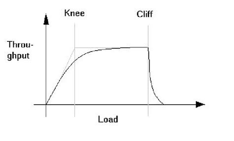 Throughput As A Function Of Load Download Scientific Diagram