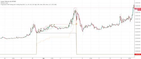 Progressive Profit Taking With Trailing Stop Indicator By Gesundheit TradingView