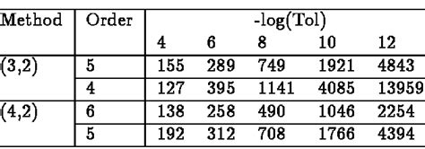 The Number Of Sequential Function Evaluations For Problem A1 Download