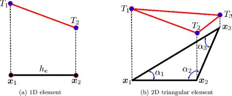 Figure 1 From The Continuous Galerkin Finite Element Method Is Not