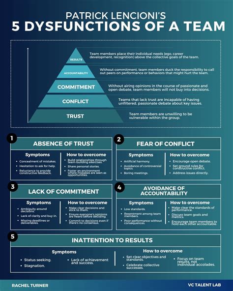 The 5 Dysfunctions Of A Team By Patrick Lencioni Infographic Insights