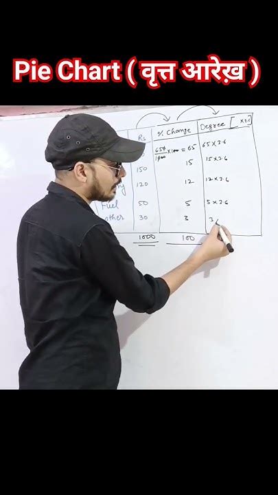 Pie Chart Shorts Youtubeshorts Piechart Youtube