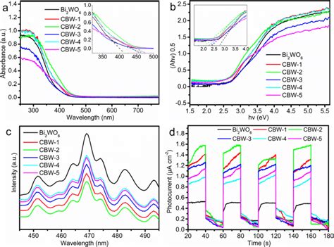 Uv Vis Diffuse Reflectance A Band Gap Energy B Pl C And Tpr