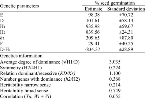 Estimation Of Genetic Components Of Variation And General Combining