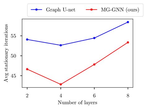 comparison of stationary iterations of 2 level methods with 1 level