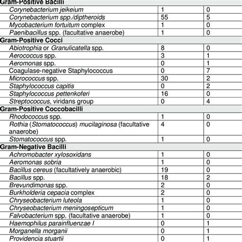 Off Panel Organisms Identified By Conventional Methods But Not Biofire