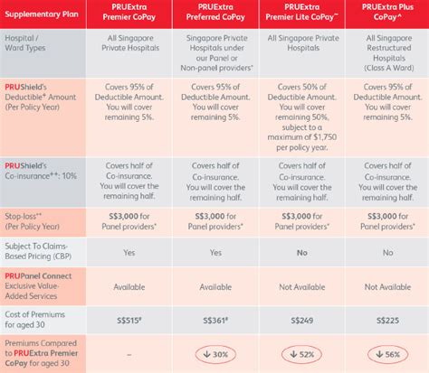 Singapore Prudential Launches Supplementary Hospitalisation Plan